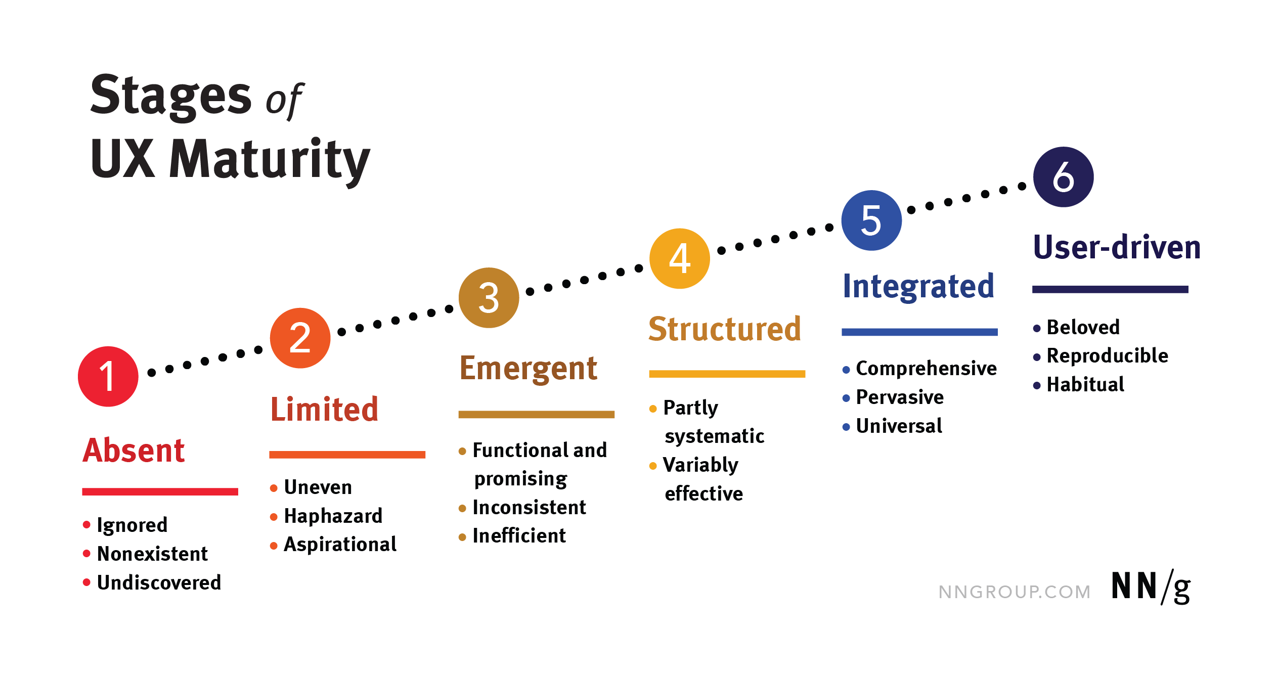 6 Levels of UX Maturity According to Norman Nielsen Group | Aguayo's Blog