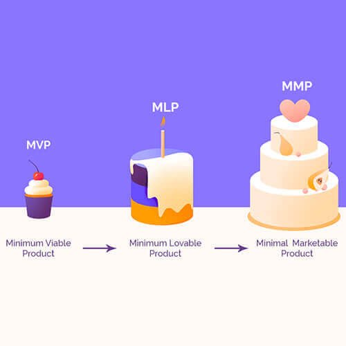 MVP al MMP: Evolución del Desarrollo de Productos Digitales | Blog Aguayo